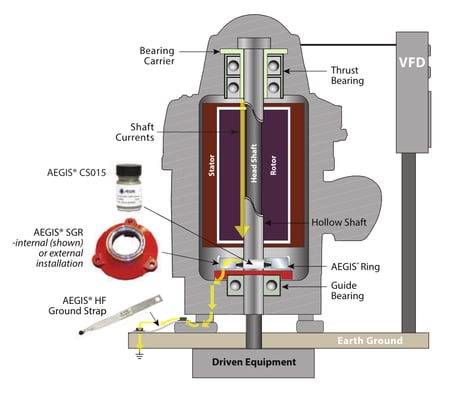 Shaft Grounding for Vertical Hollow Shaft Motors