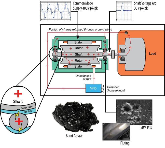Handling Bearings With Care - Electrical Arcing