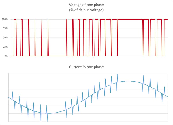 Three Types of Bearing Currents and What Causes Them