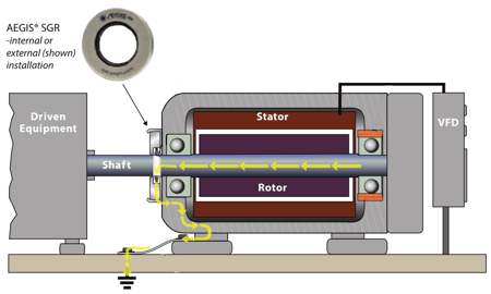 Benefits of Shaft Grounding Rings on Electric Motors