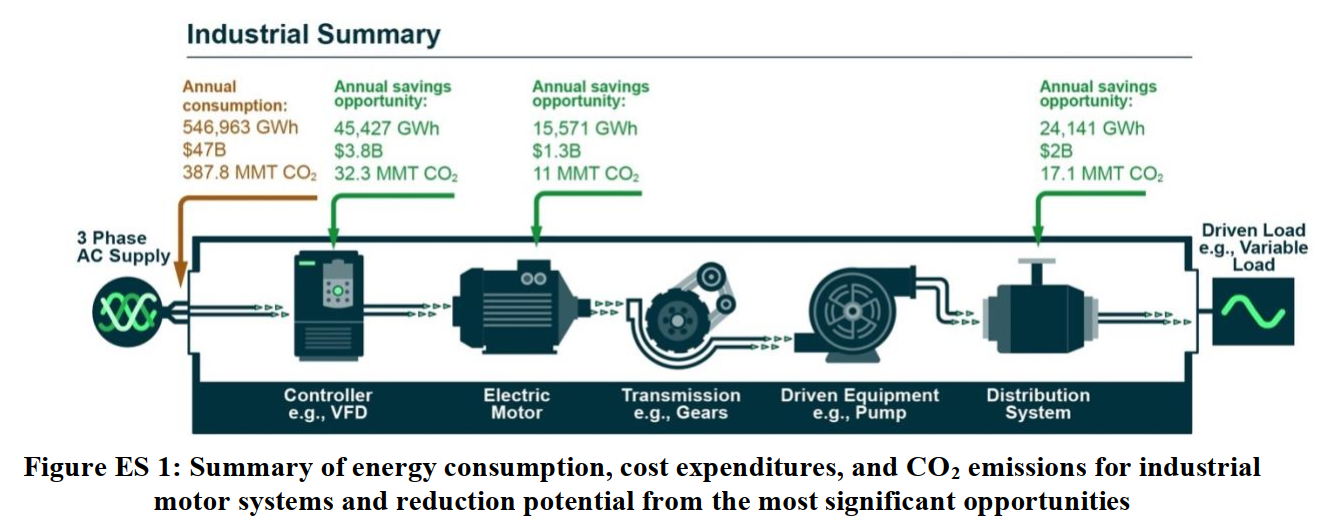 Energy & Money Savings from Improving Motor System Efficiency